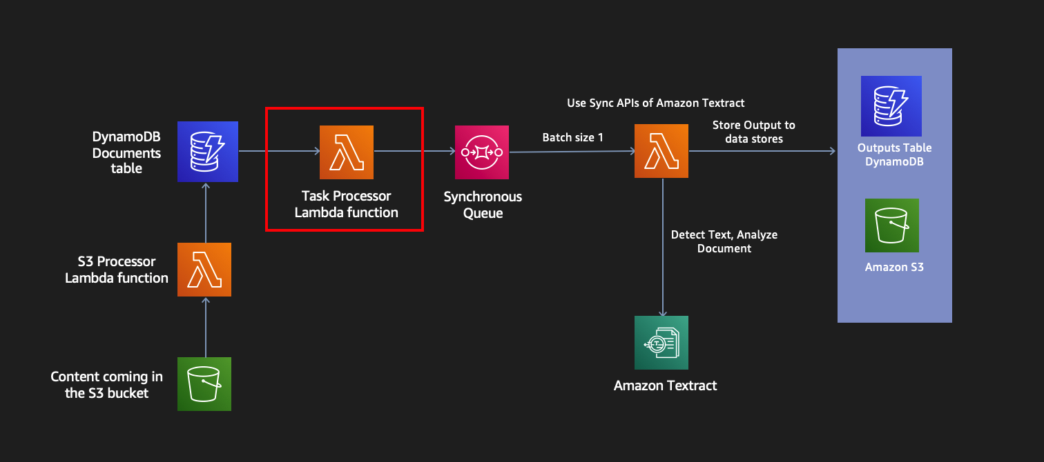 Create Task Processor Lambda My Aws Workshop